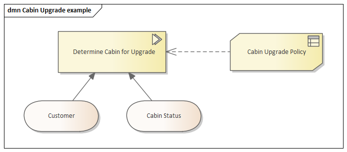 An Example of Decision Modeling | Enterprise Architect User Guide