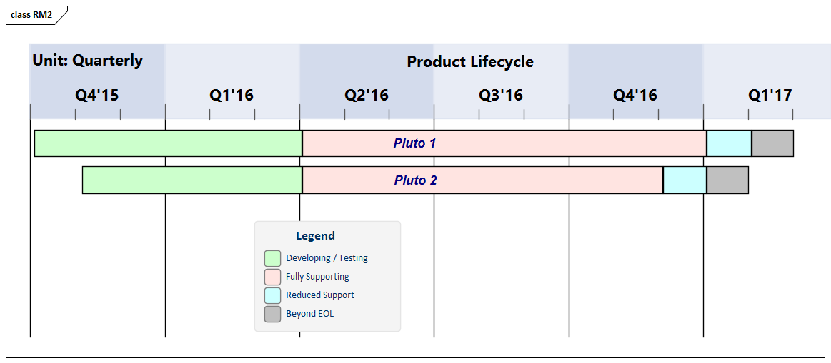 Roadmap Diagrams | Enterprise Architect User Guide