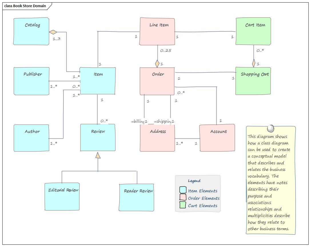 Conceptual Information Model | Enterprise Architect User Guide