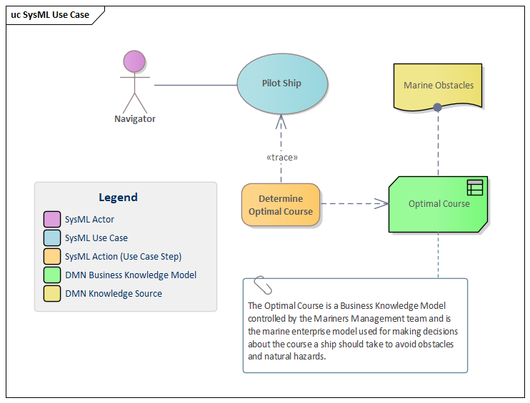 Context for Decision Model and Notation | Enterprise Architect User Guide
