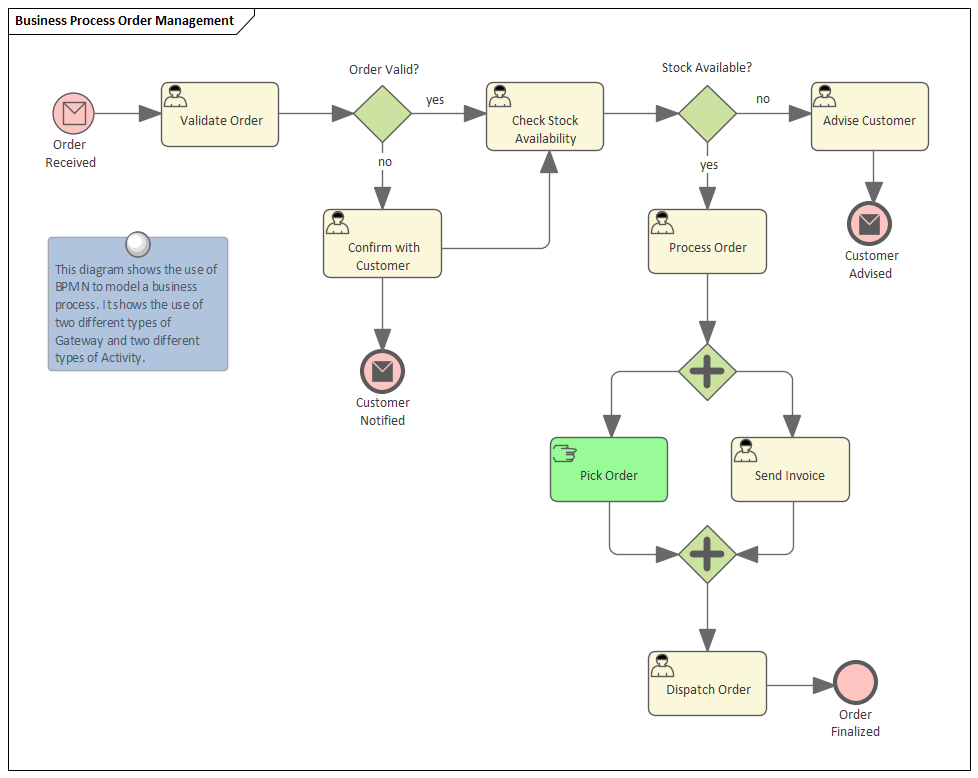 Process Modeling | Enterprise Architect User Guide Process Modeling | Enterprise Architect User Guide