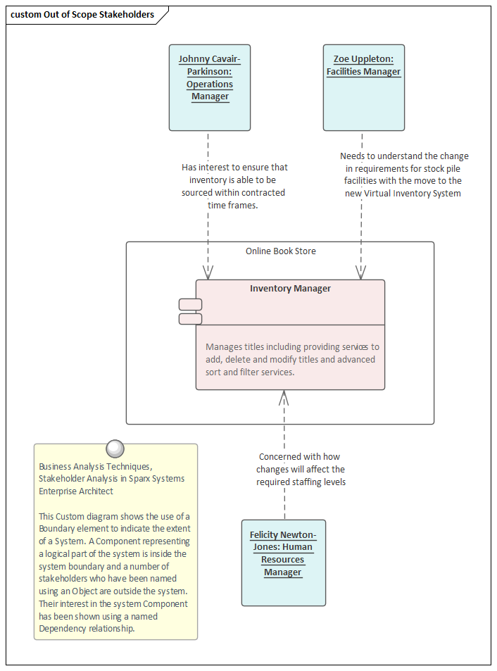 Stakeholder List, Map, or Personas | Enterprise Architect User Guide