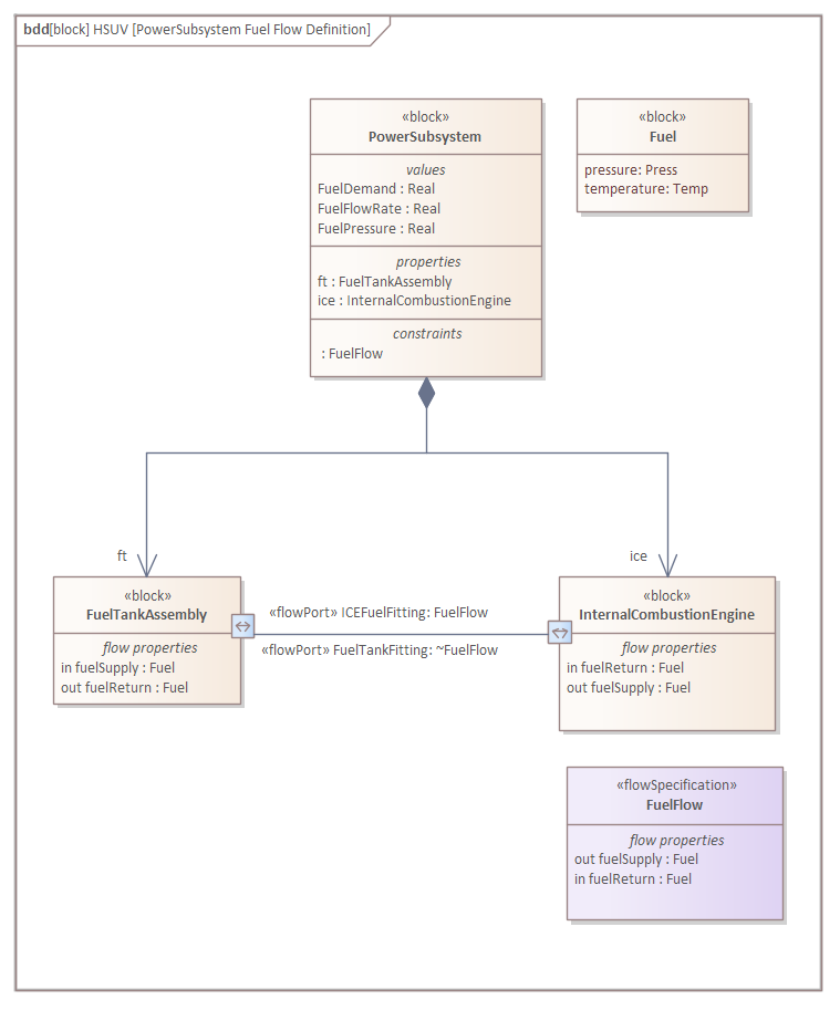 Block Definition Diagram - Fuel Flow Properties | Enterprise Architect ...
