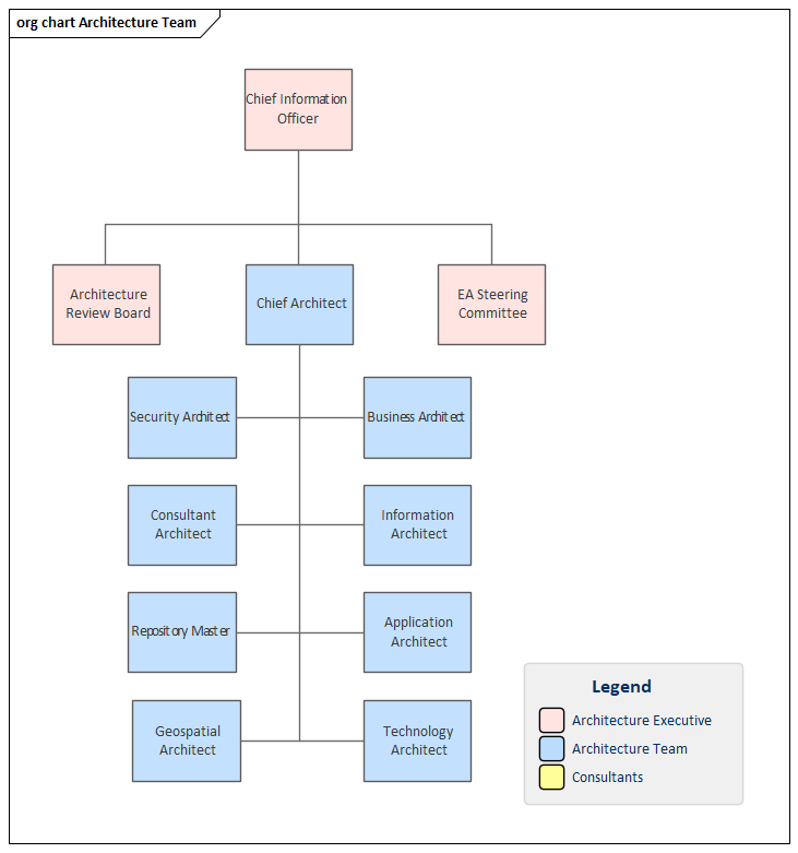 Organizational Chart Enterprise Architect Diagrams Gallery