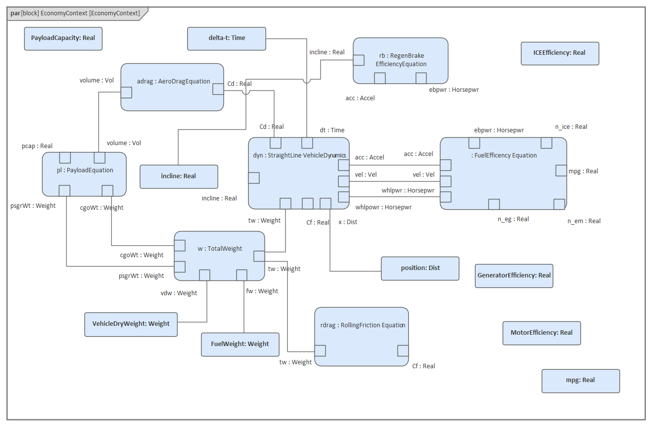 Parametric Diagram - Economy | Enterprise Architect User Guide