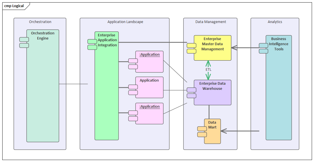Application Architecture | Enterprise Architect User Guide