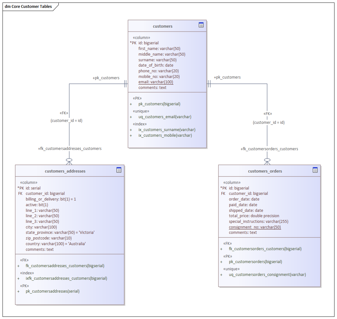 Example Diagram | Enterprise Architect User Guide