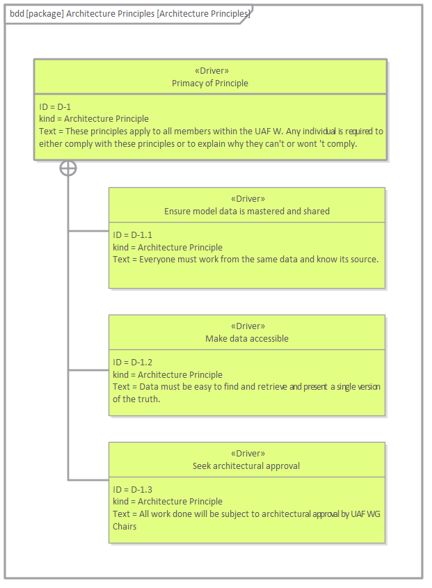 Unified Architecture Framework (UAF) | Enterprise Architect User Guide