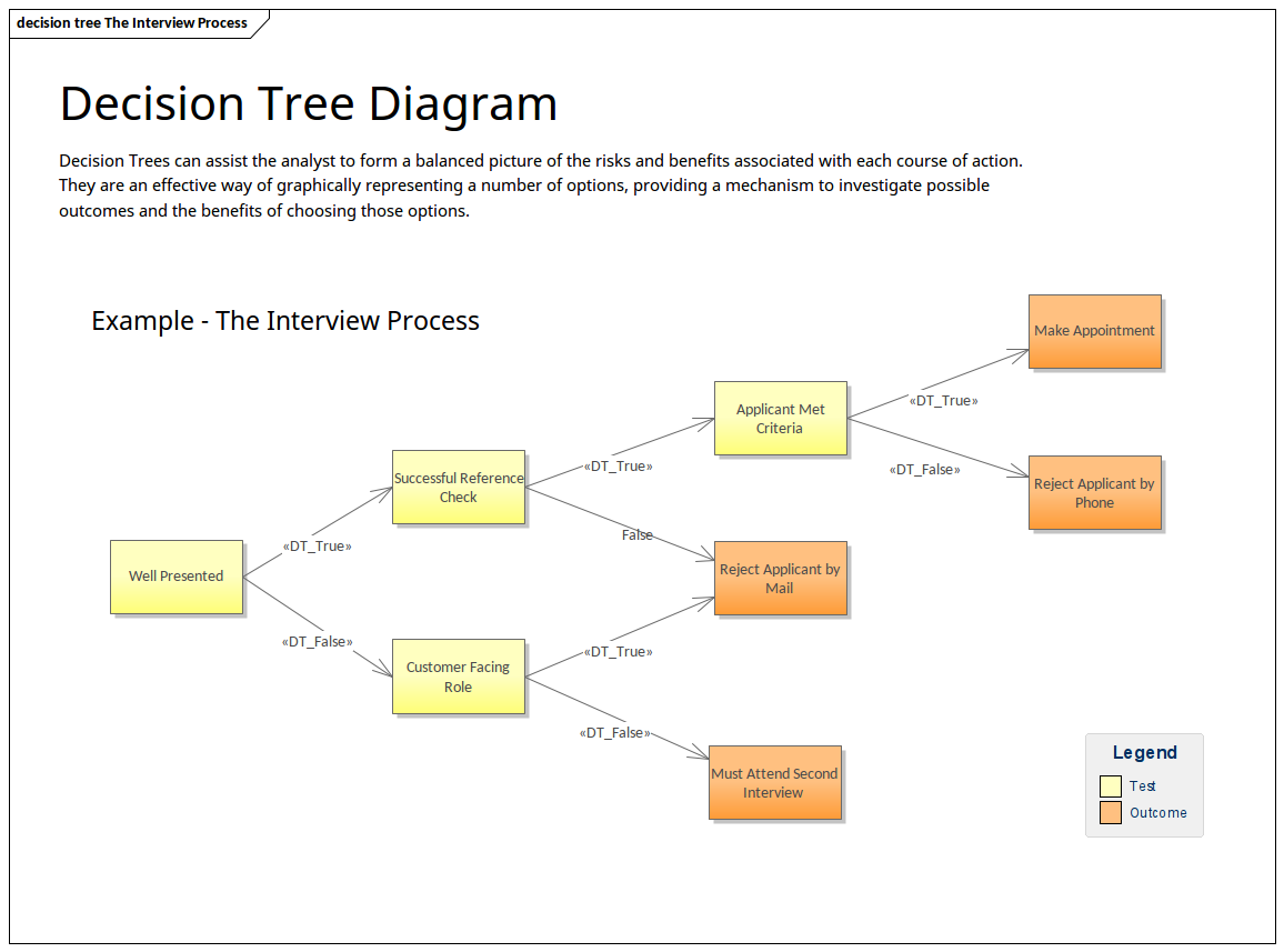Decision Tree Diagram Enterprise Architect Diagrams Gallery