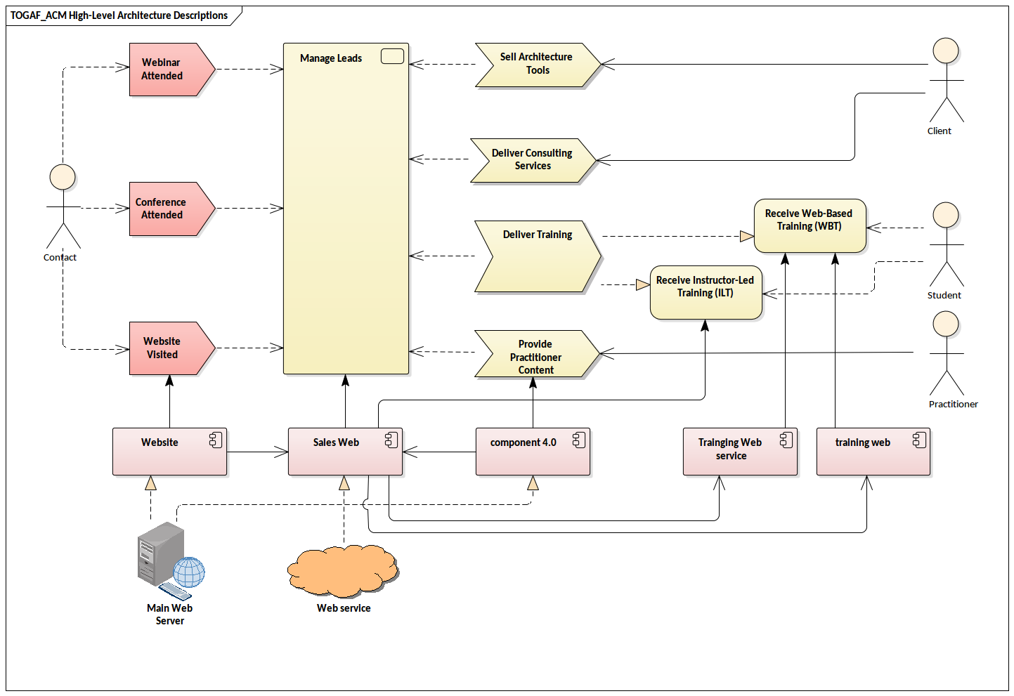 TOGAF High Level Architecture Descriptions Enterprise Architect 